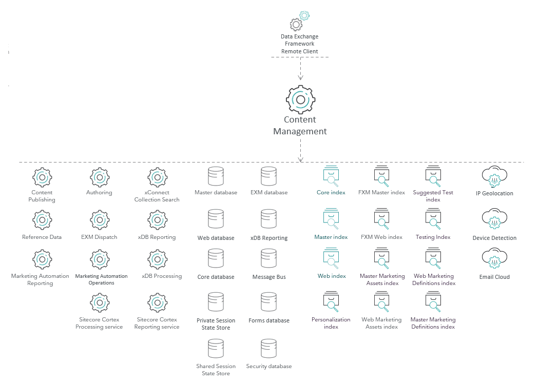 Content Management (CM) | Sitecore Documentation